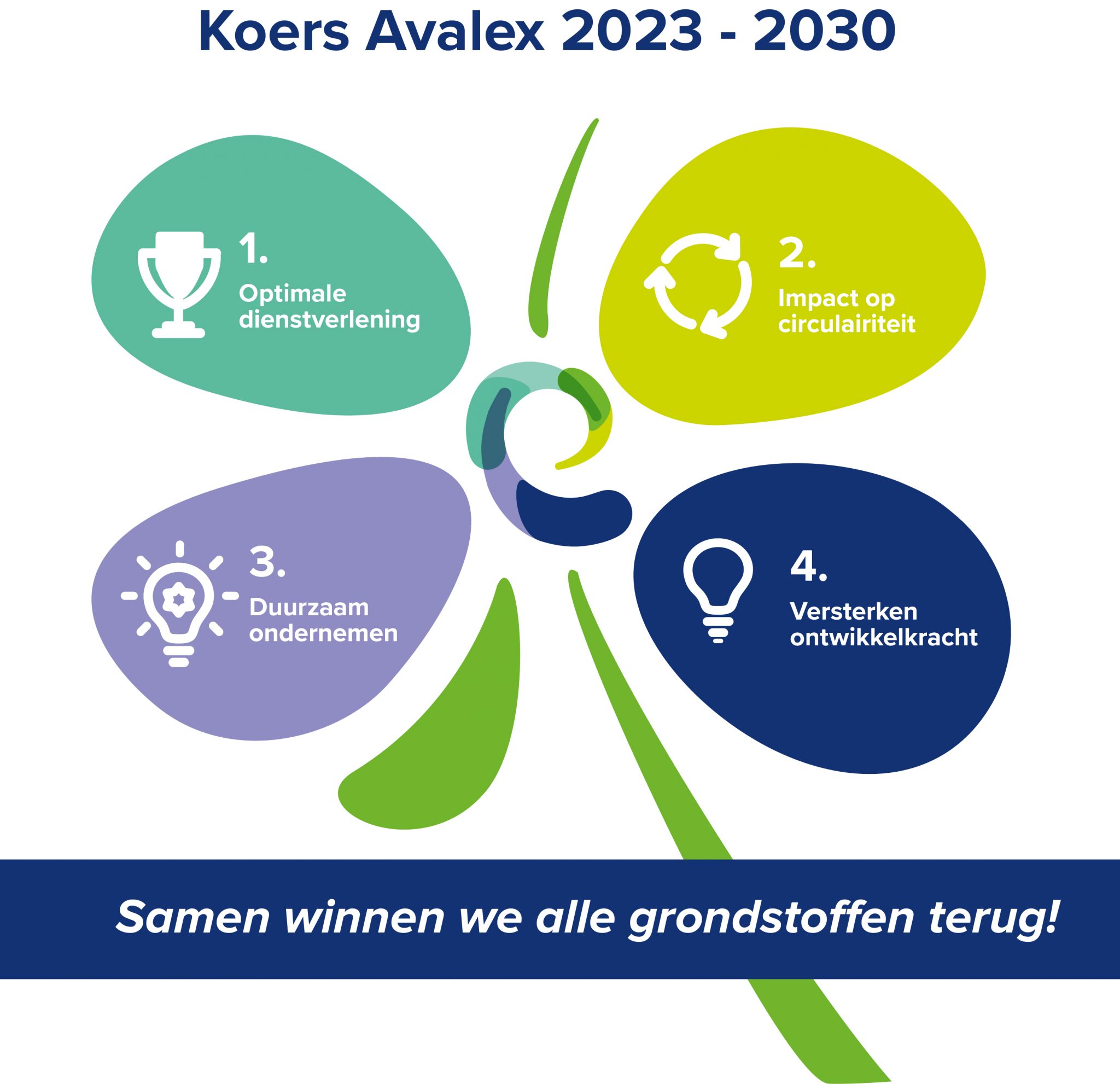 Koers Avalex 2023-2030: Samen winnen we alle grondstoffen terug - Afvalgids